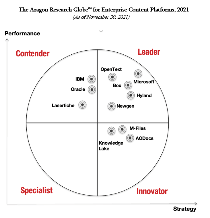 KnowledgeLake Named an Innovator in Aragon Research Globe for ...